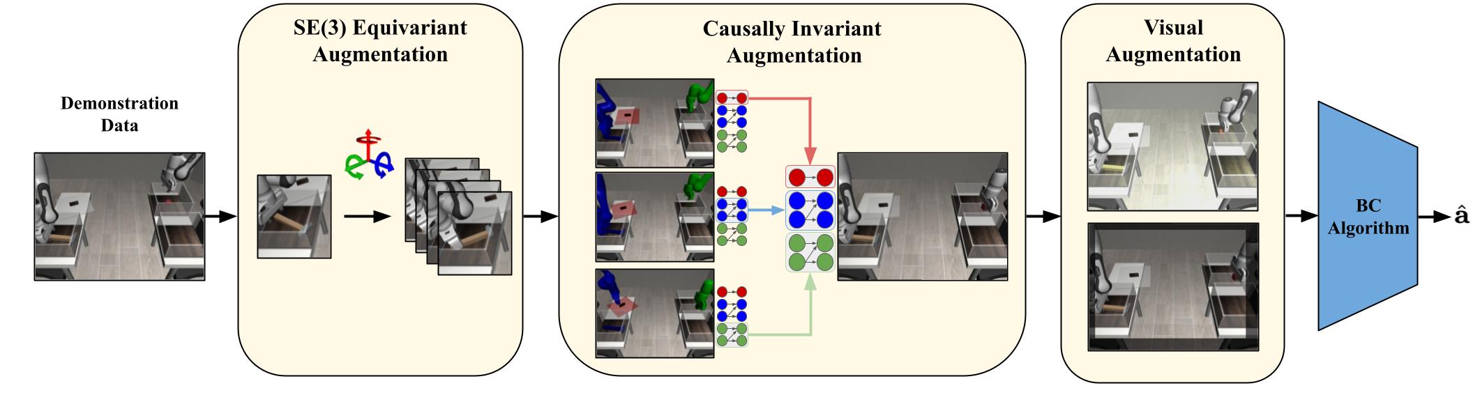 RoCoDA: Counterfactual Data Augmentation